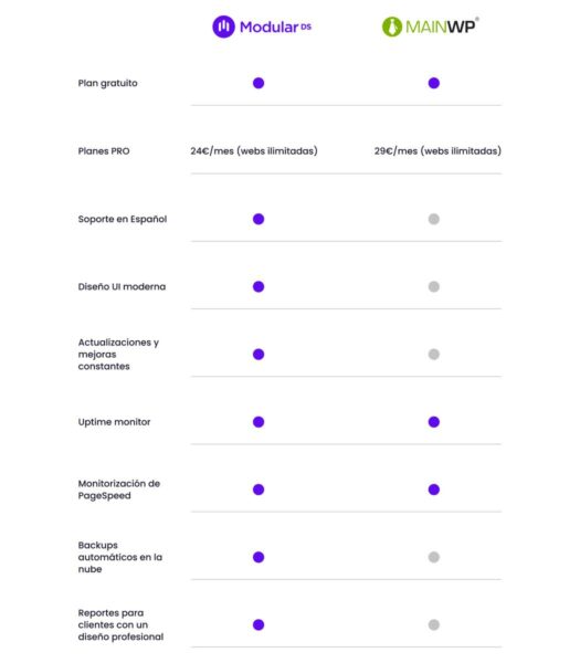 The best alternative to MainWP in Spanish | Modular DS