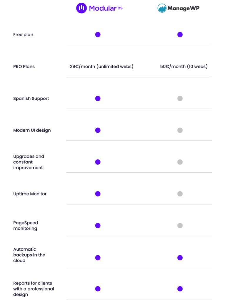 The best alternative to ManageWP in Spanish | Modular DS