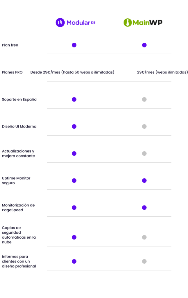 La mejor alternativa a MainWP en español | Modular DS