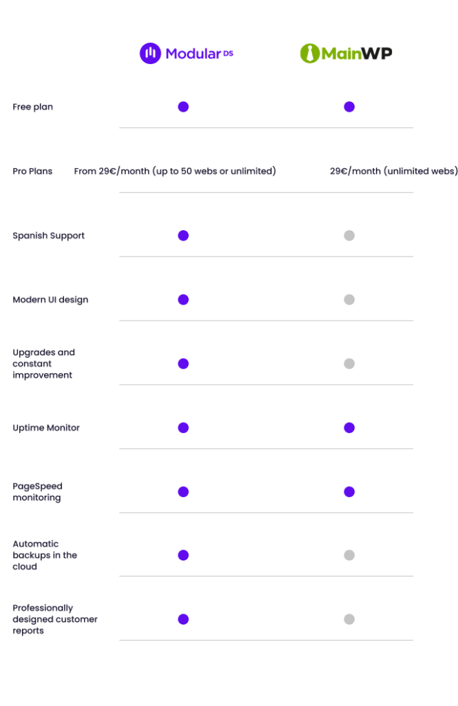 The best alternative to MainWP | Modular DS