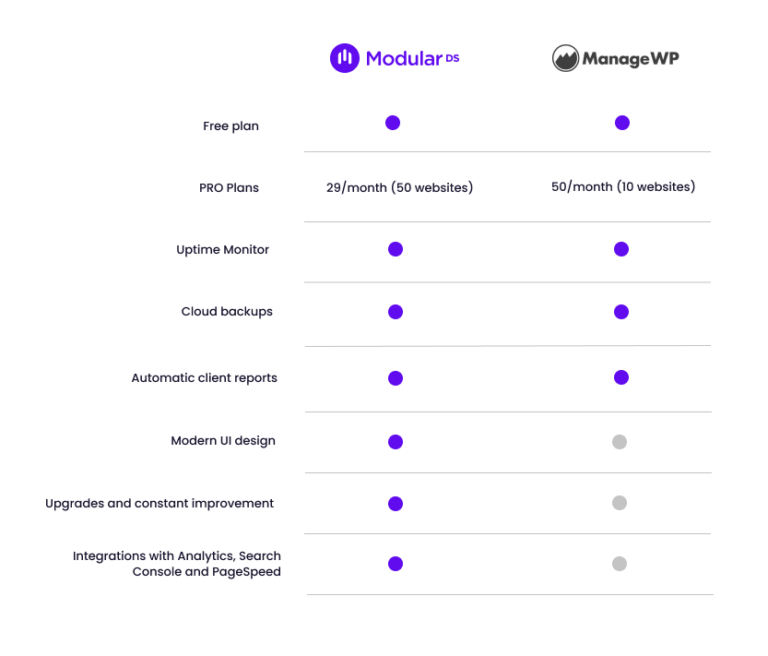 The best alternative to ManageWP | Modular DS